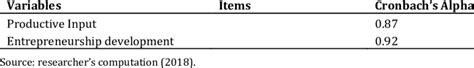 scale reliability of variables download scientific diagram