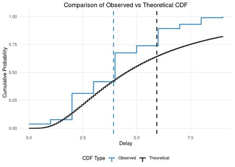Fitting Distributions Using Primarycensored And Cmdstan Primarycensored