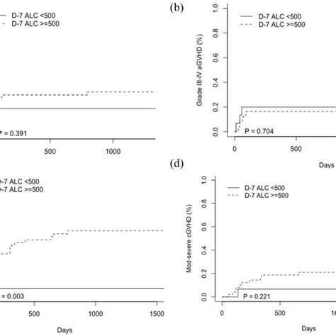 Gvhd Outcomes According To Preconditioning Absolute Lymphocyte Counts Download Scientific