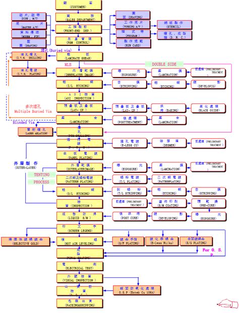 Pcb Flow Chart