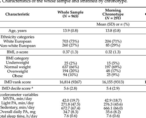 Characteristics Of The Whole Sample And Stratified By Chronotype
