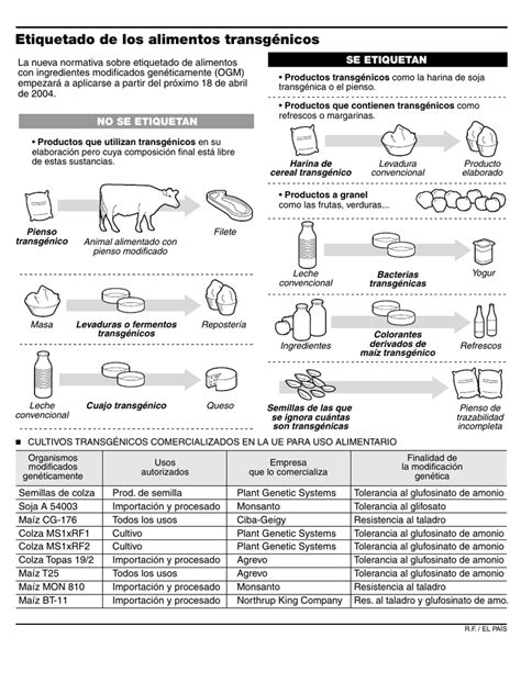 El País Etiquetado de los alimentos transgénicos