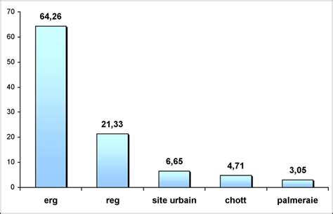 Diagramme en barres des effectifs d individus recensés selon les