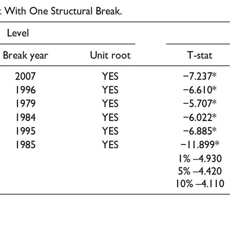 Zivot Andrews Unit Root Rest With One Structural Break Download Scientific Diagram