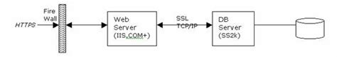 Sql Server Security Part 2 Sqlservercentral