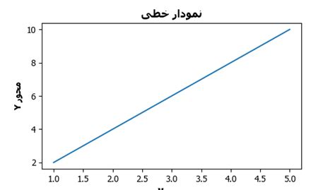 قسمت دوم برطرف کردن مشکل مقادیر فارسی در Matplotlib Rypitech