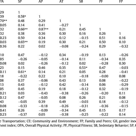 Correlations Between Indicators And Sociodemographic Variables Download Scientific Diagram