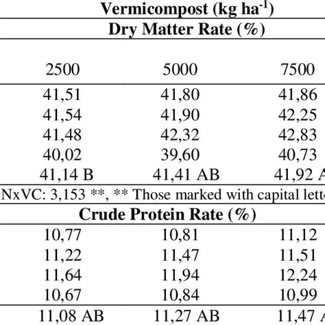Variance Analysis Results Of Dry Matter And Crude Protein Content In