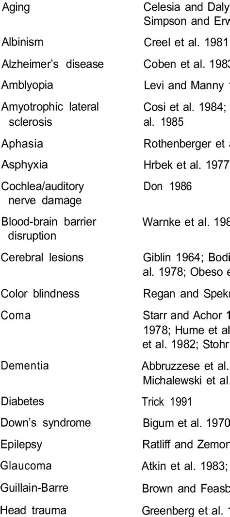 Examples Of Neurological Conditions In Which Seps Are Altered Condition