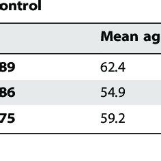 Sex And Age Of Sample Population Following Sample Quality Control Download Table