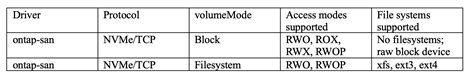 Using Nvmetcp To Consume Ontap Storage For Your Modern Containerized