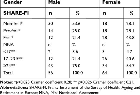 Share Fi Score And Mna Results According To Gender Download Scientific Diagram