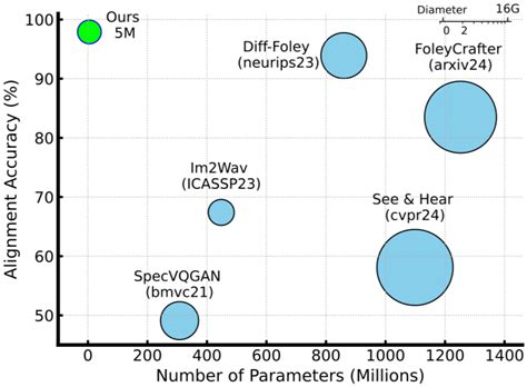 논문 리뷰 MDSGen Fast and Efficient Masked Diffusion Temporal Aware Transformers for Open Domain
