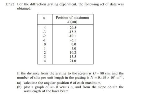 Solved E722 ﻿for The Diffraction Grating Experiment The