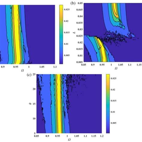 Contour Plots For Amplitude Frequency Responses A Different Initial