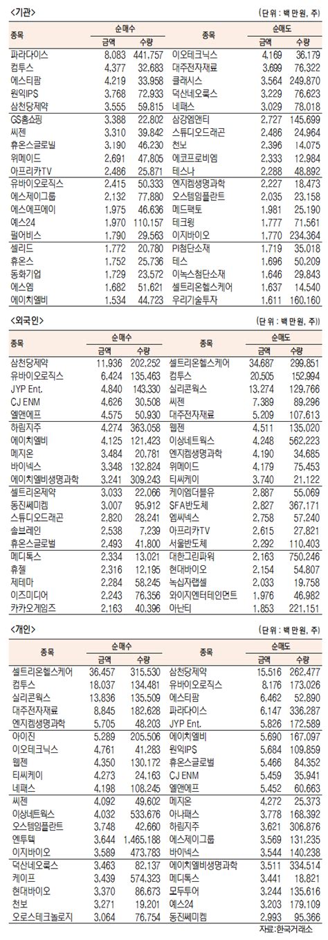 표 코스닥 기관·외국인·개인 순매수·도 상위종목5월 10일 최종치 서울경제