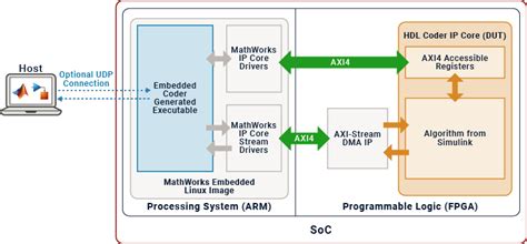 Choose A Method To Interact With Ip Cores On Target Hardware Matlab Simulink