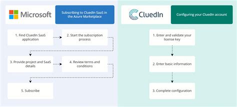 Saas Installation Guide Cluedin Documentation