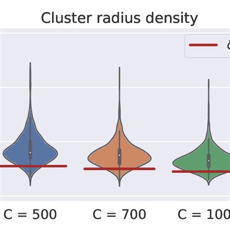 Comparing δ 0 With The Distribution Of The Cluster Radius As A Funtion