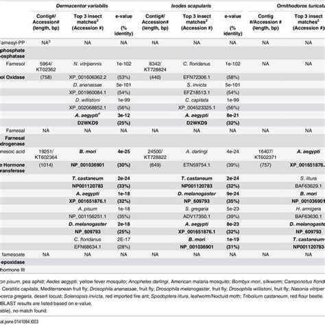 Juvenile Hormone Iii And Cholesterol Bio Synthesis Pathways In Insects