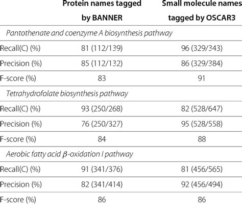 The Tagging Performance Of Banner And Oscar3 Download Table
