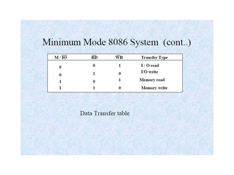 Minimum And Maximum Modes Of Microprocessor 8086 PPT
