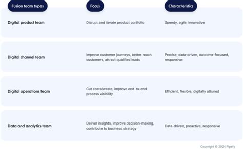 What Are Fusion Teams Definition And Core Attributes Pipefy