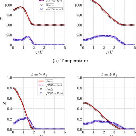 Reynolds Averaged Eulerian Lines Vs The Lagrangian Filtered