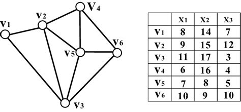 An Example Of A Multi Valued Graph 126 Download Scientific Diagram