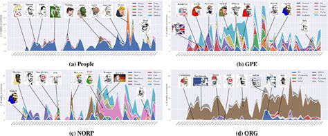 Figure From On The Evolution Of Hateful Memes By Means Of Multimodal Contrastive Learning