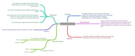 Teoria De Sistemas Coggle Diagram