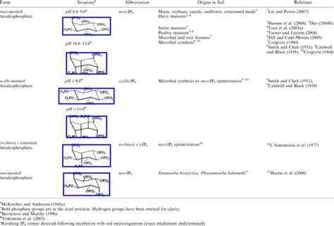 Structures And Origins Of Inositol Hexakisphosphate Stereoisomers In Download Table