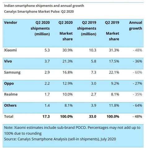 Canalys Report India Smartphone Shipments Shrink By Half In Q2 2020