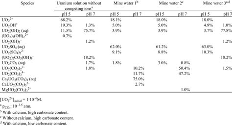 Uranium Speciation In A Uranium Solution Without Competing Ions And In
