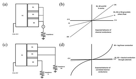 A Circuit Design B Classical Iv Current Behavior C Circuit