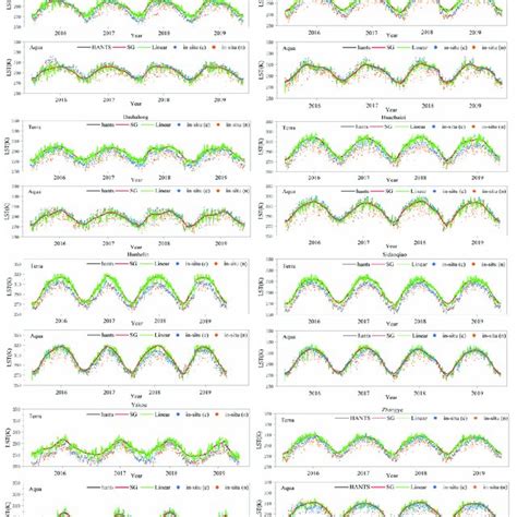 Comparison Of Reconstructed Lst Using The Temporal Method With Lst
