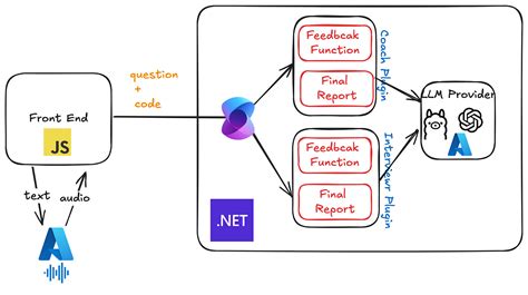 Unlocking The Power Of Semantic Memory Transforming Data Access With