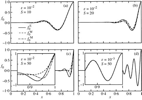 A Comparison Of Exact F E With Asymptotic Wkb F W And Download Scientific Diagram
