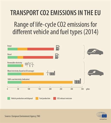 Electric Vehicles Co Emissions Meryl Meridel