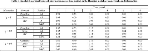 table 1 from a cognitive hierarchy model of learning in networks ∗