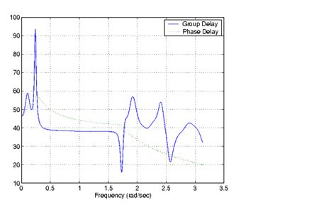 Grpdelay Signal Processing Toolbox
