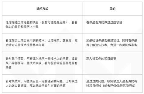 如何在面试中介绍自己的项目经验？如果有以下几点，就悬了 知乎