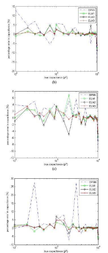 Capacitance Measurement Error Comparisons At Gain 1 At 50 Hz Between