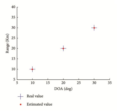 A Combined Esprit‐music Method For Fda‐mimo Radar With Extended Range Ambiguity Using Staggered