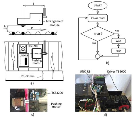The Arrangement Module A Working Diagram B Control Flowchart C
