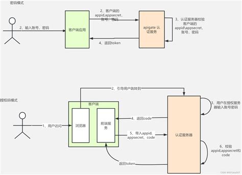 Token、cas、jwt和oauth 20认证系统认证中心系统设计对比与实践总结cas Token Csdn博客