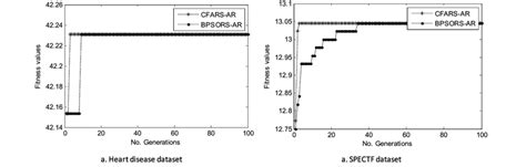 fitness values of each generation of chaos firefly binary particle