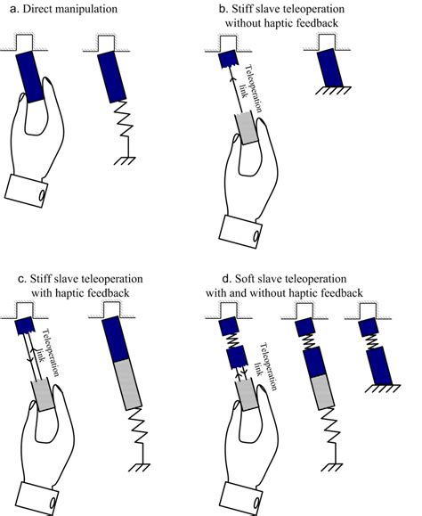 1 Peg In Hole Task Compliance A Direct Manipulation Ok B Stiff Download Scientific