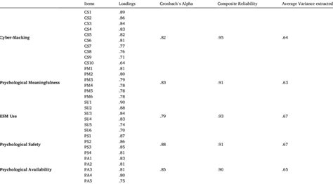 Factor Loading And Reliabilities Download Scientific Diagram