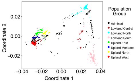 Multidimensional Scaling Plot Of The Genetic Distances Of Switchgrass